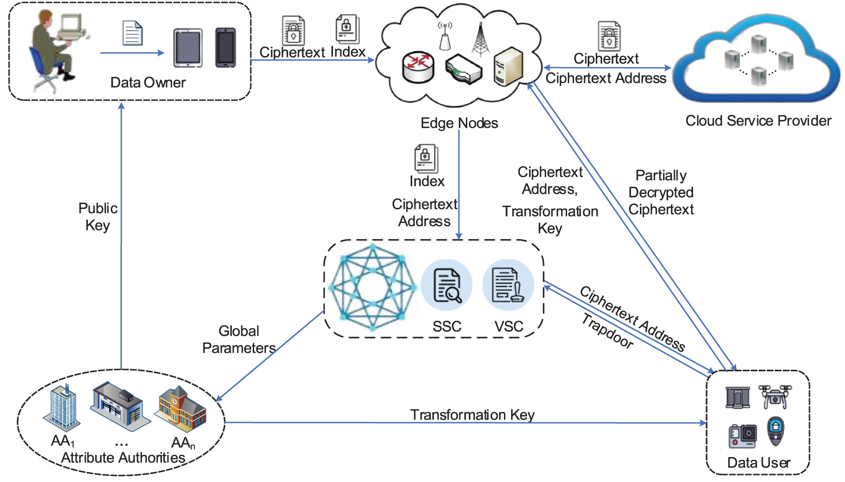 CMC | Free Full-Text | Efficient Multi-Authority Attribute-Based Searchable Encryption Scheme ...