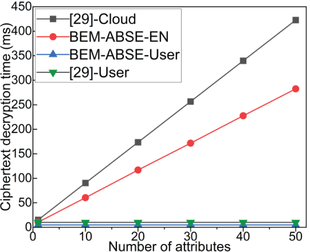CMC | Free Full-Text | Efficient Multi-Authority Attribute-Based Searchable Encryption Scheme ...