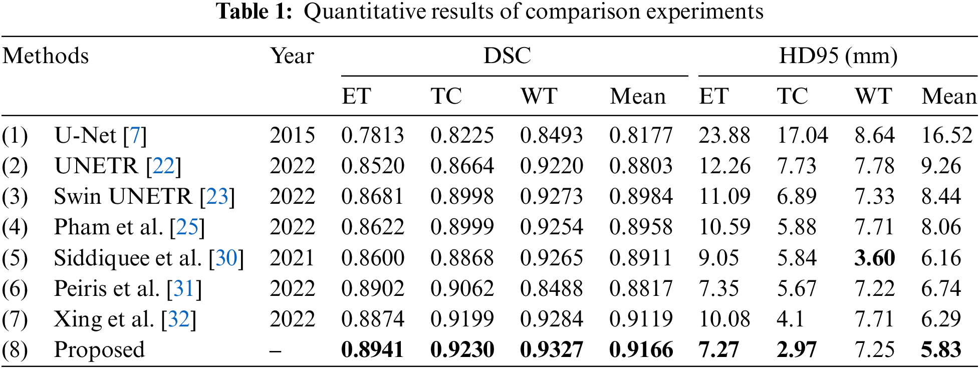 CMC | Free Full-Text | Clinical Knowledge-Based Hybrid Swin Transformer for Brain Tumor Segmentation