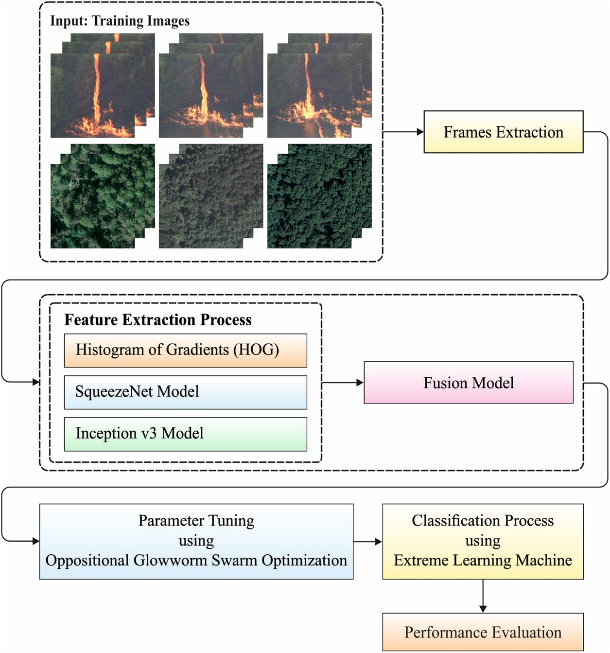 CMC | Free Full-Text | Fusion-Based Deep Learning Model for Automated Forest Fire Detection