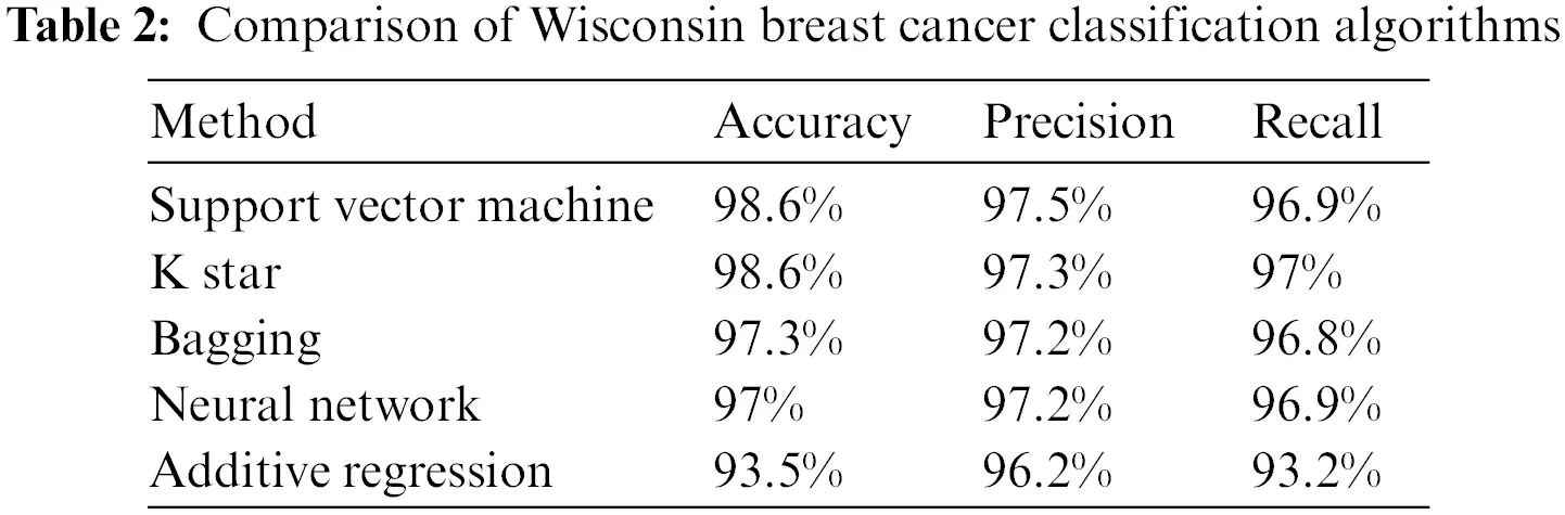 CMC | Free Full-Text | Comparative Evaluation of Data Mining Algorithms ...