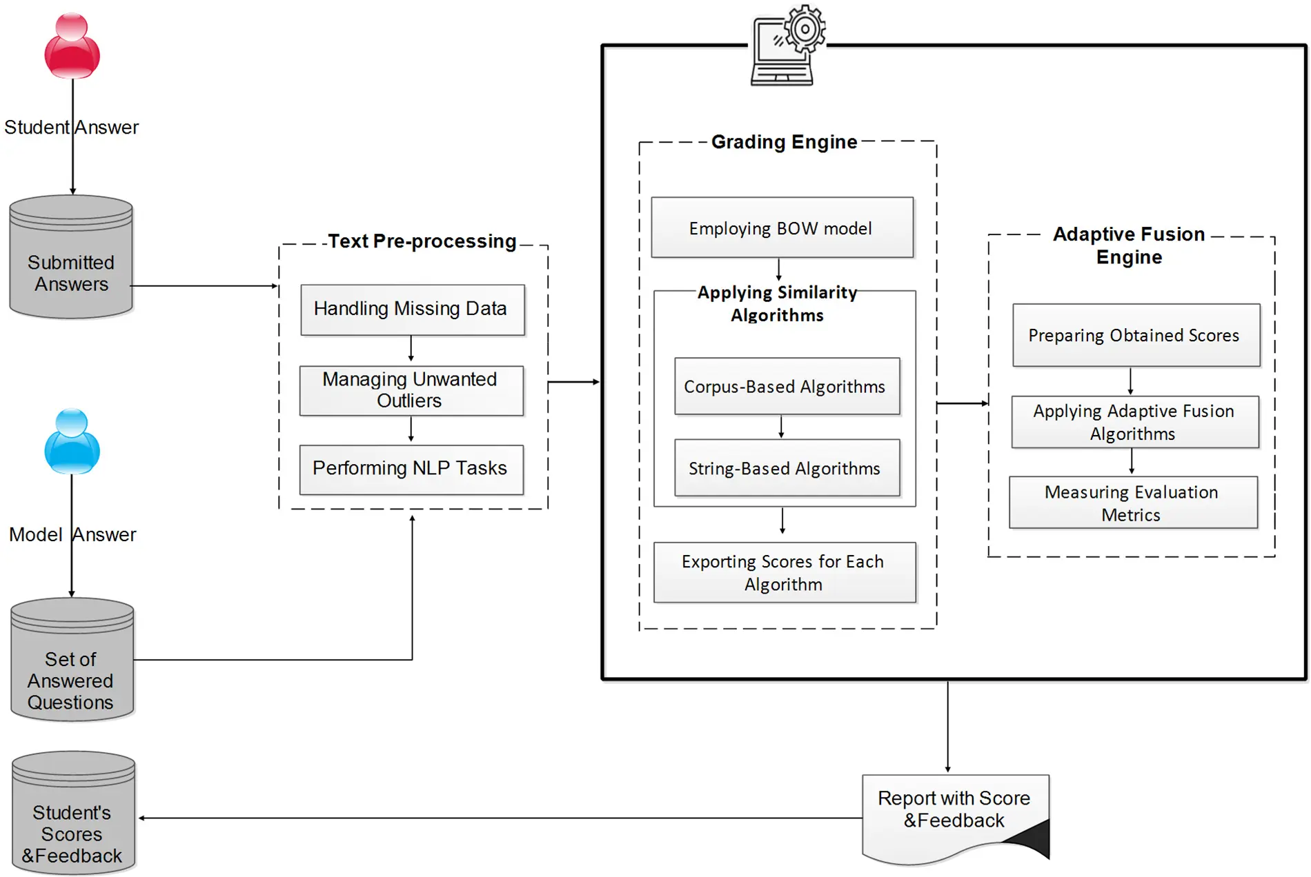 CMC | Free Full-Text | An Enhanced Automatic Arabic Essay Scoring ...