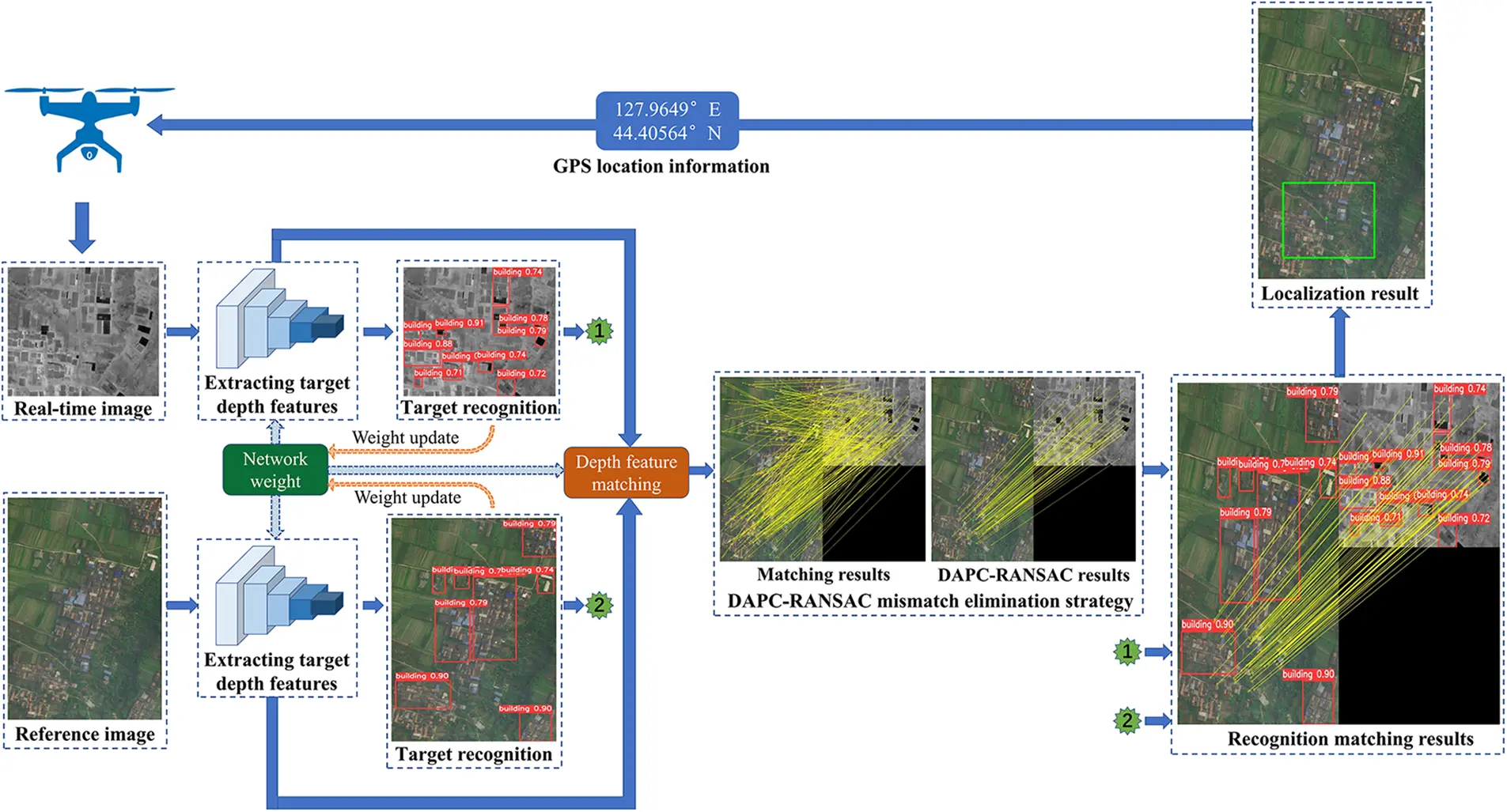 CMC | Free Full-Text | Multi-Modal Scene Matching Location Algorithm Based on M2Det