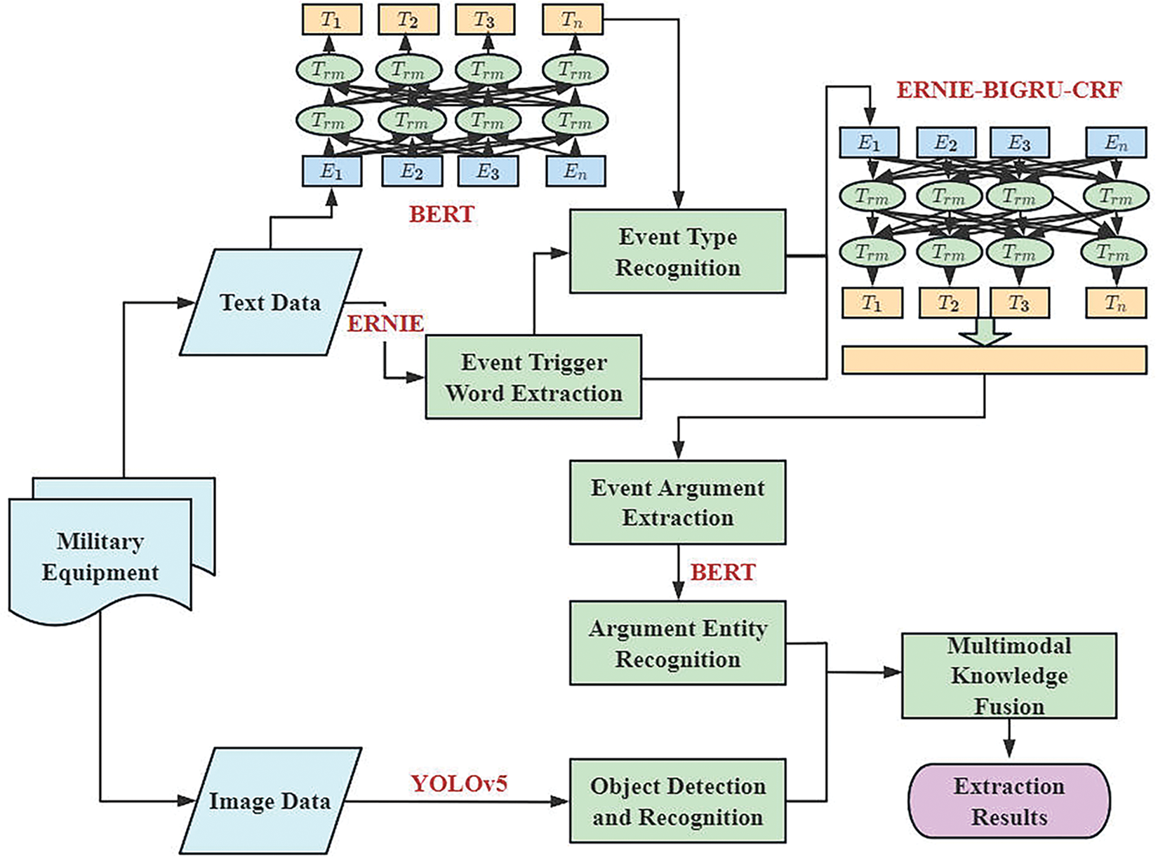 CMC | Free Full-Text | Multi-Modal Military Event Extraction Based on Knowledge Fusion