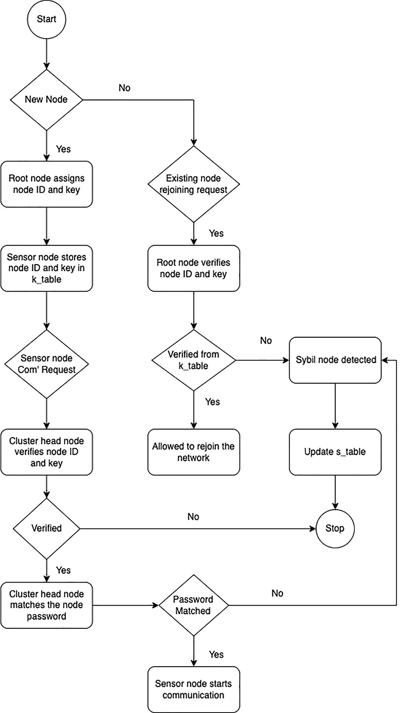 CMC | Free Full-Text | Collaborative Detection and Prevention of Sybil ...