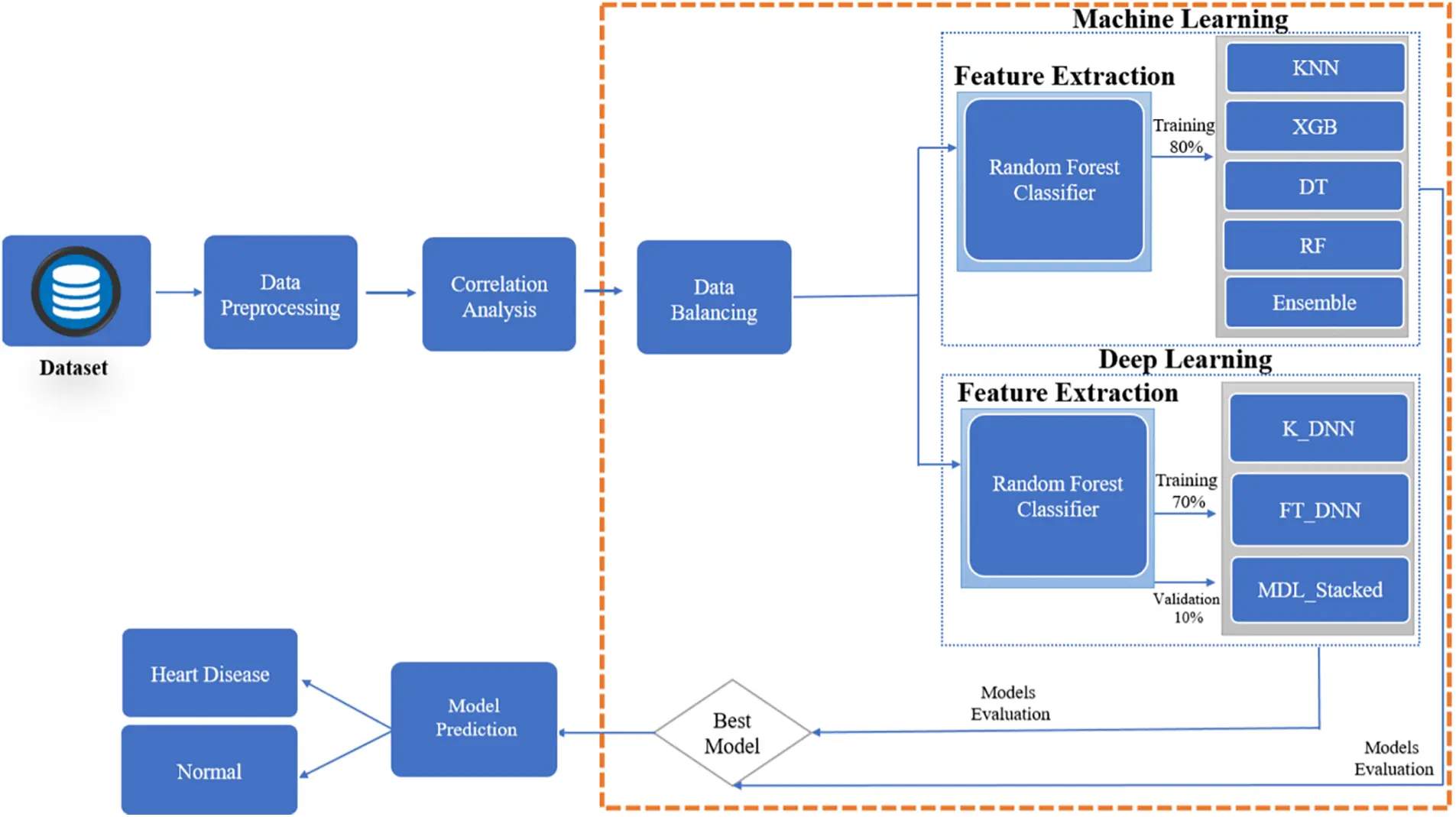 CMC | Free Full-Text | An Efficient Stacked Ensemble Model for Heart ...
