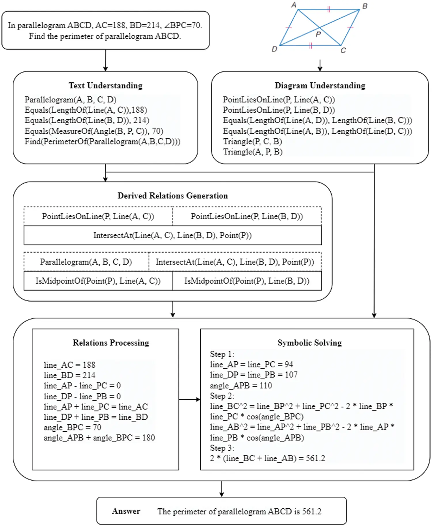 CMC | Free Full-Text | Solving Algebraic Problems with Geometry ...