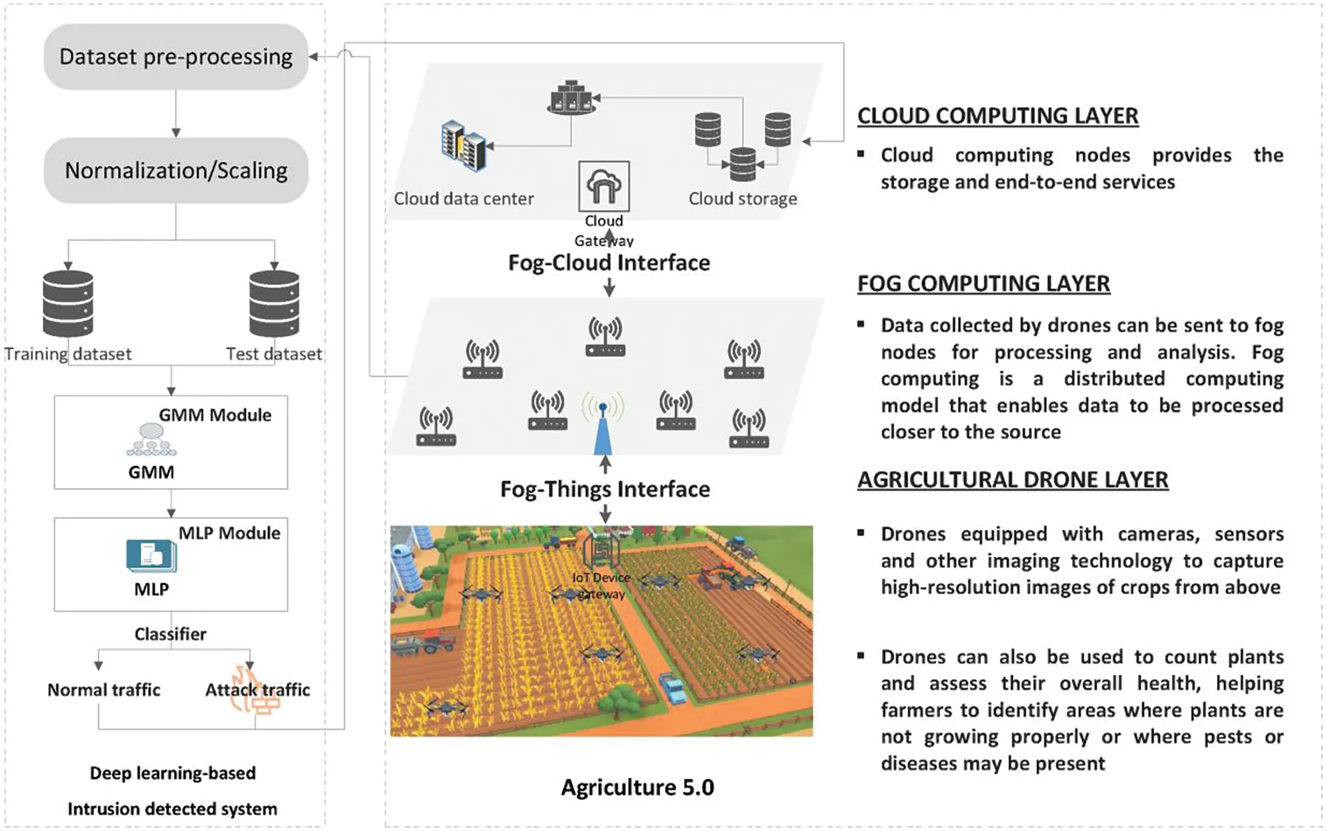 CMC | Free Full-Text | GMLP-IDS: A Novel Deep Learning-Based Intrusion Detection System for ...