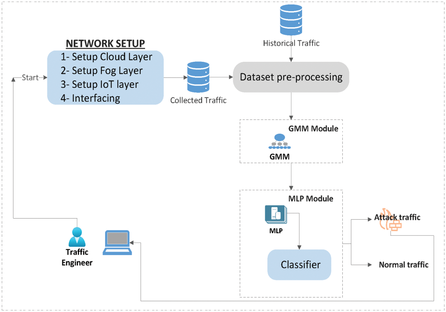 CMC | Free Full-Text | GMLP-IDS: A Novel Deep Learning-Based Intrusion ...
