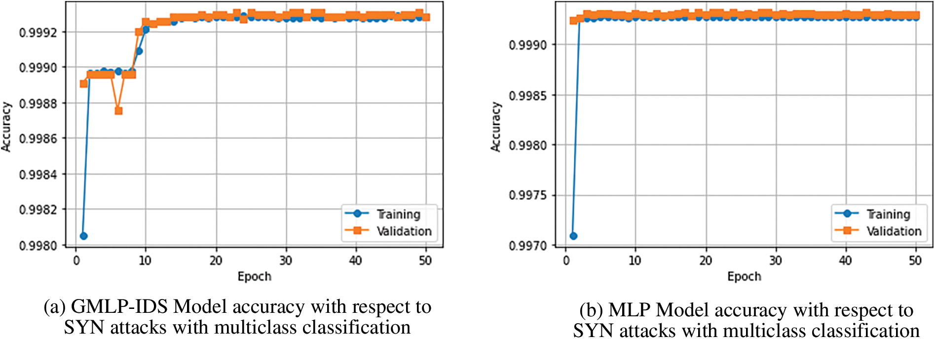 CMC | Free Full-Text | GMLP-IDS: A Novel Deep Learning-Based Intrusion ...