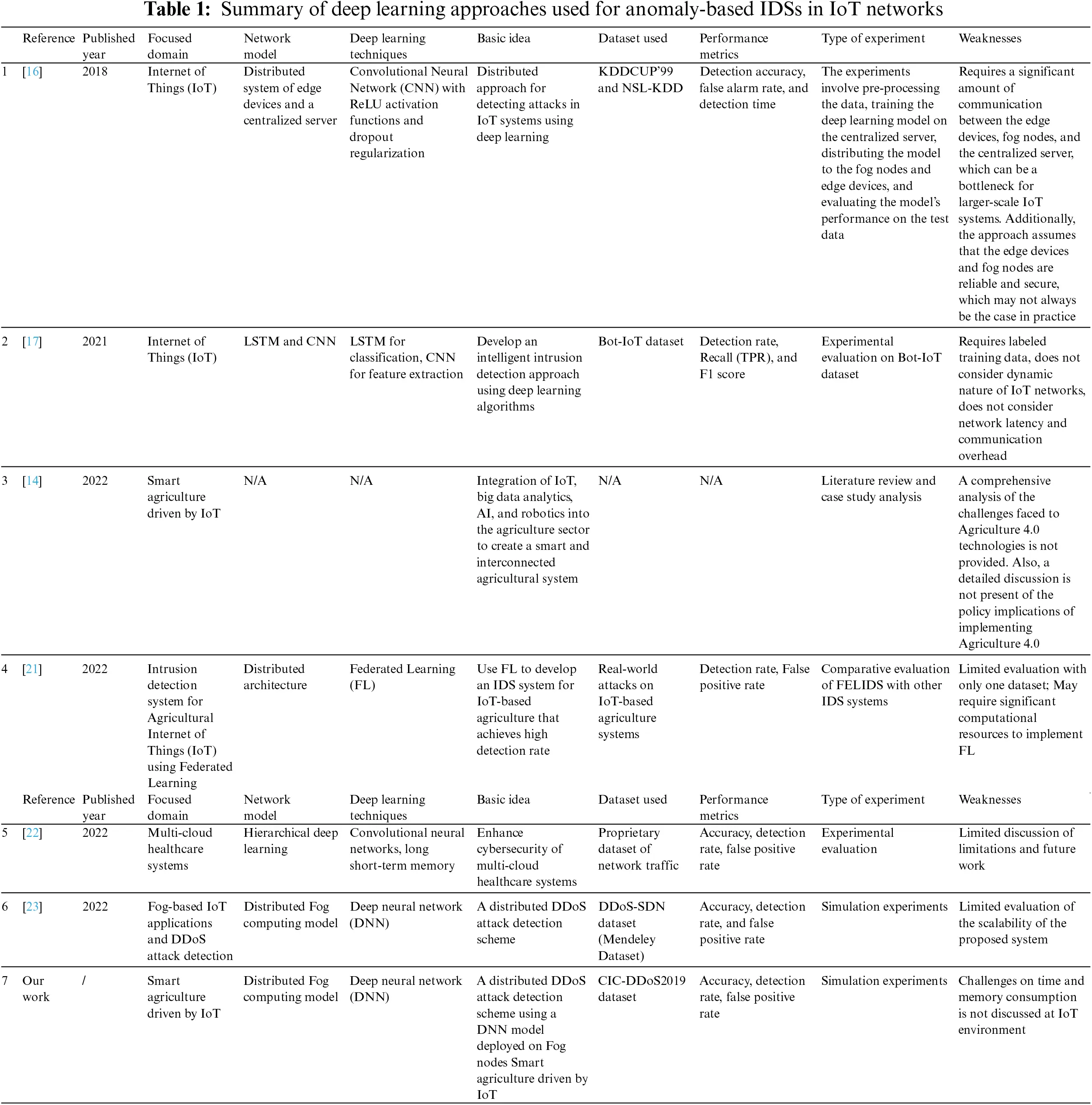 CMC | Free Full-Text | GMLP-IDS: A Novel Deep Learning-Based Intrusion Detection System for ...
