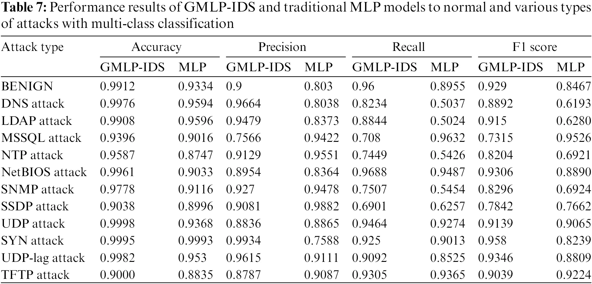 CMC | Free Full-Text | GMLP-IDS: A Novel Deep Learning-Based Intrusion Detection System for ...