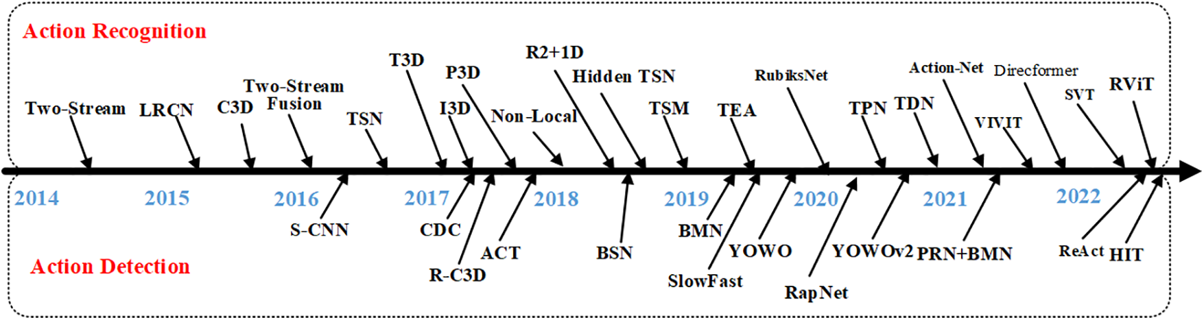 CMC | Free Full-Text | Action Recognition and Detection Based on Deep Learning: A Comprehensive ...