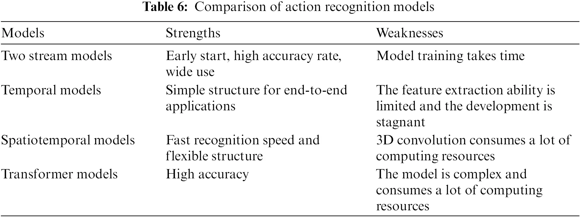 CMC | Free Full-Text | Action Recognition and Detection Based on Deep ...
