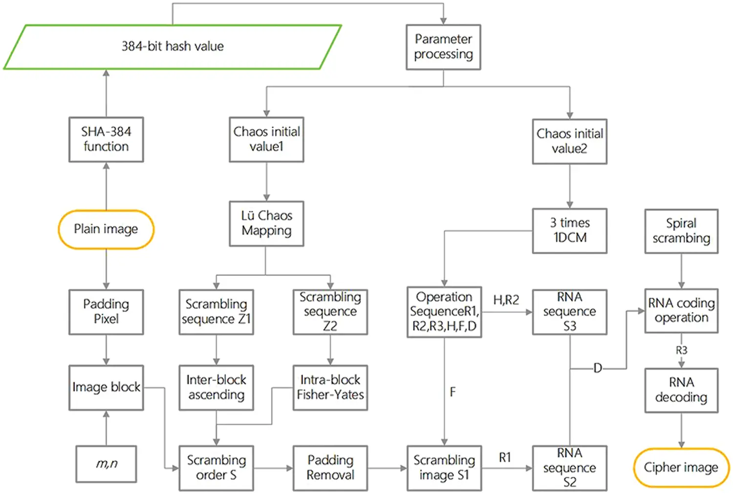 CMC | Free Full-Text | A Novel Approach for Image Encryption with Chaos-RNA