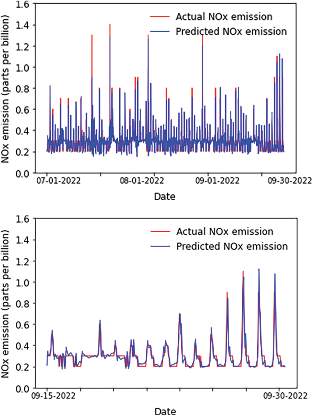 CMC | Free Full-Text | Soil NOx Emission Prediction via Recurrent Neural Networks