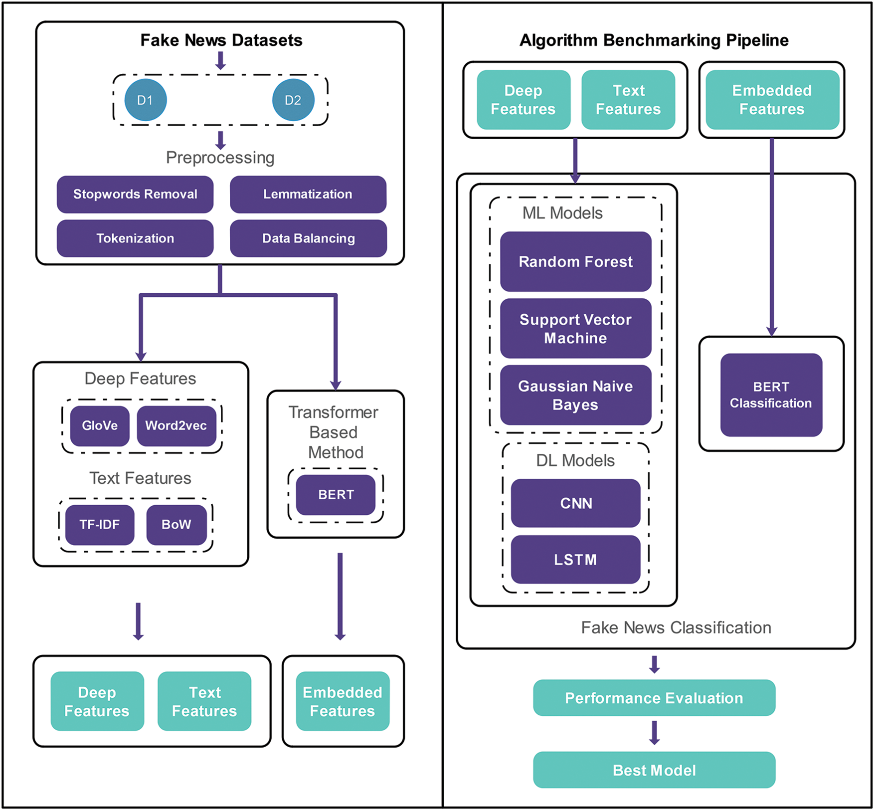 CMC | Free Full-Text | Fake News Detection Using Machine Learning and ...