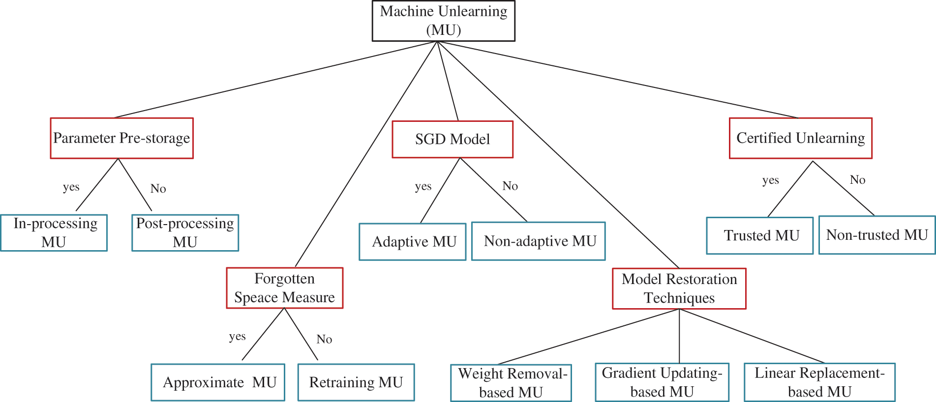 CMC | Free Full-Text | Ensuring User Privacy and Model Security via Machine Unlearning: A Review