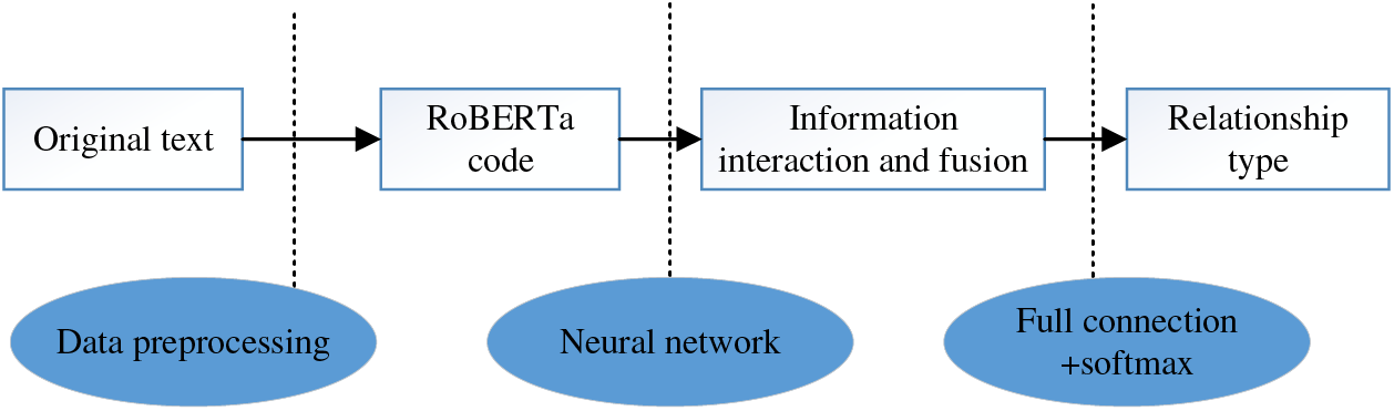 CMC | Free Full-Text | The Entity Relationship Extraction Method Using Improved RoBERTa and ...