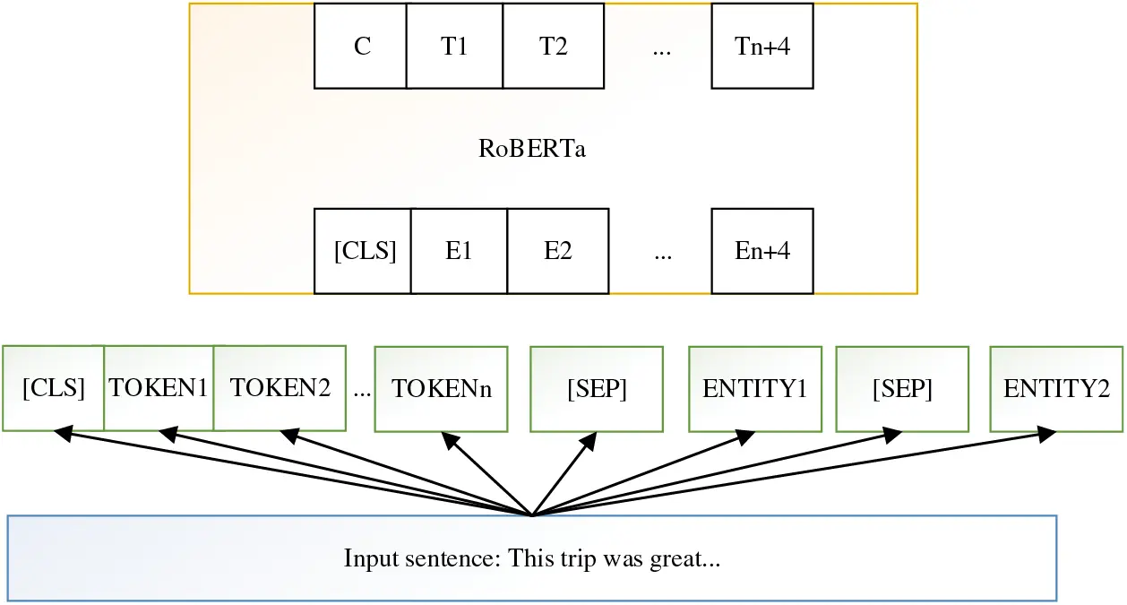 CMC | Free Full-Text | The Entity Relationship Extraction Method Using Improved RoBERTa and ...