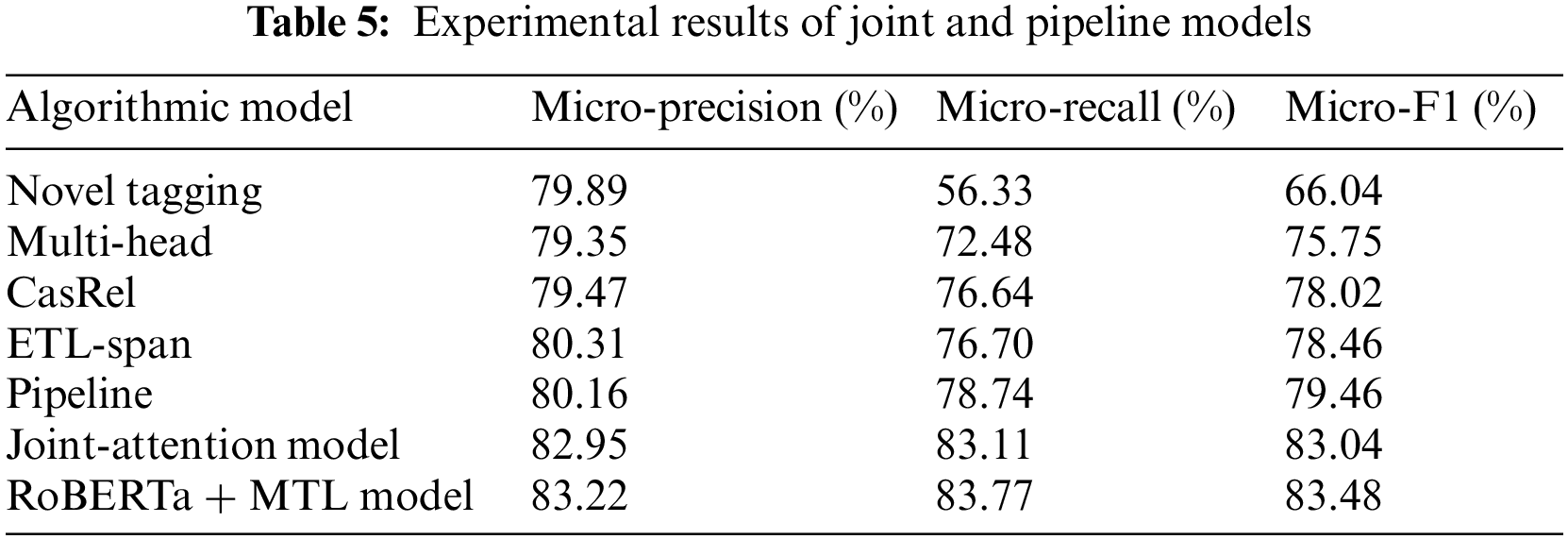 CMC | Free Full-Text | The Entity Relationship Extraction Method Using Improved RoBERTa and ...
