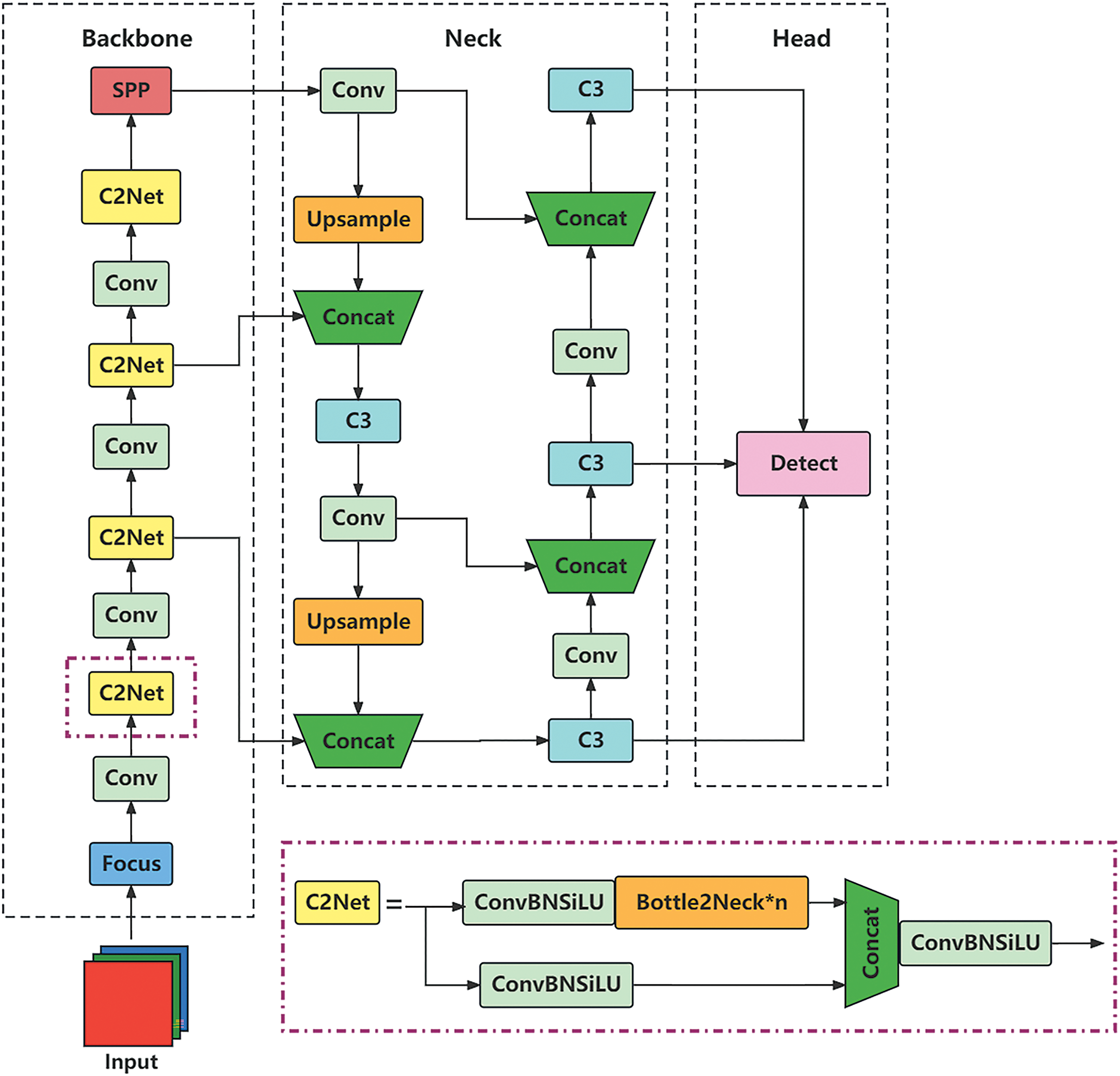 CMC | Free Full-Text | C2Net-YOLOv5: A Bidirectional Res2Net-Based ...