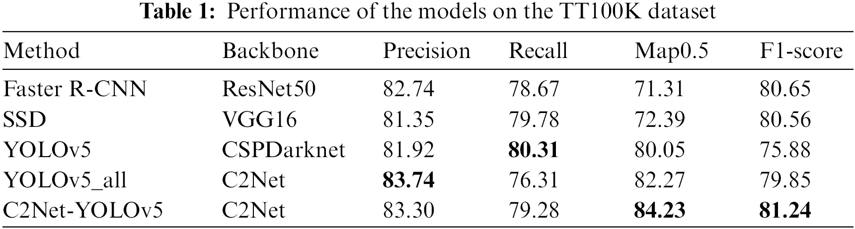 CMC | Free Full-Text | C2Net-YOLOv5: A Bidirectional Res2Net-Based Traffic Sign Detection Algorithm
