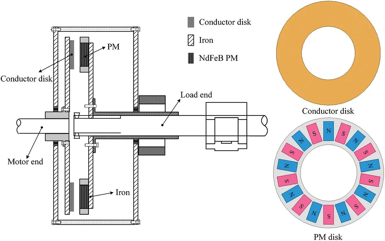 CMC | Free Full-Text | Design Optimization of Permanent Magnet Eddy ...