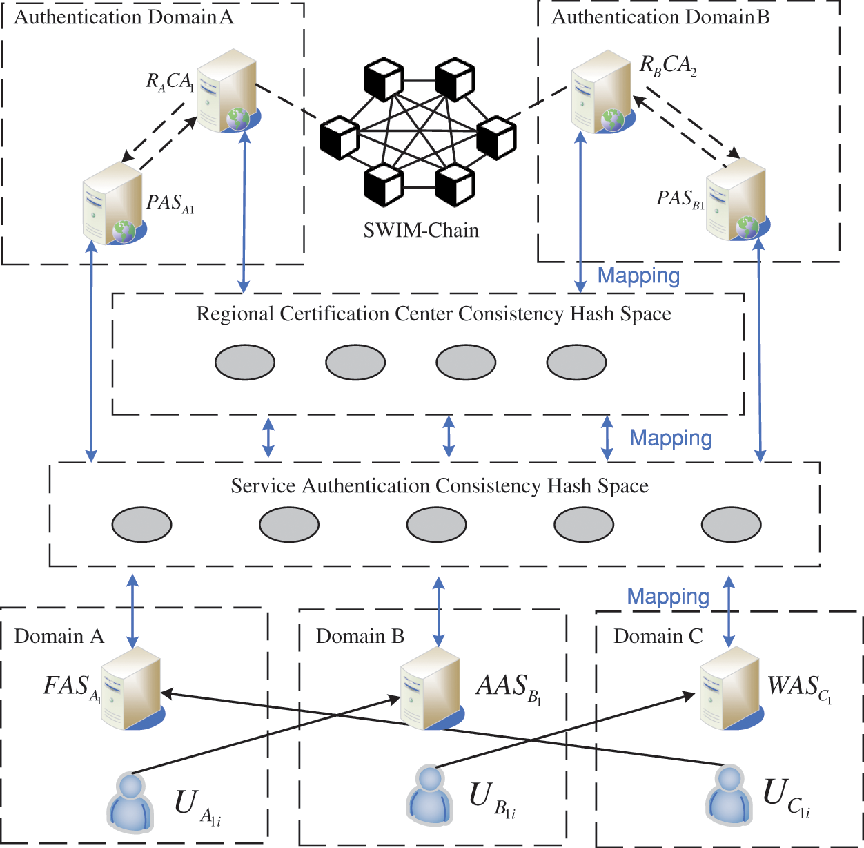 CMC | Free Full-Text | Cross-Domain Authentication Scheme Based on Blockchain and Consistent ...