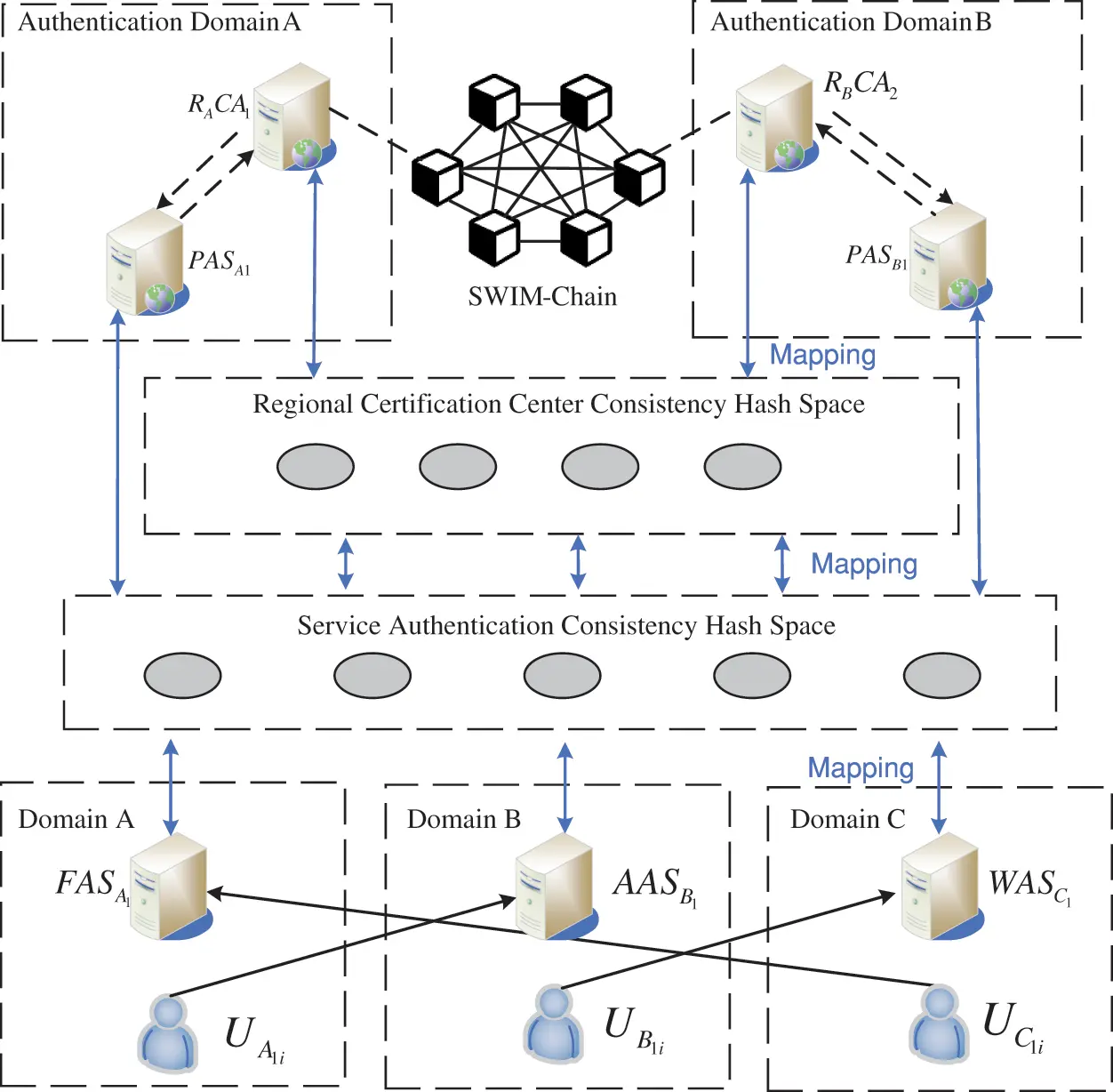 CMC | Free Full-Text | Cross-Domain Authentication Scheme Based on Blockchain and Consistent ...