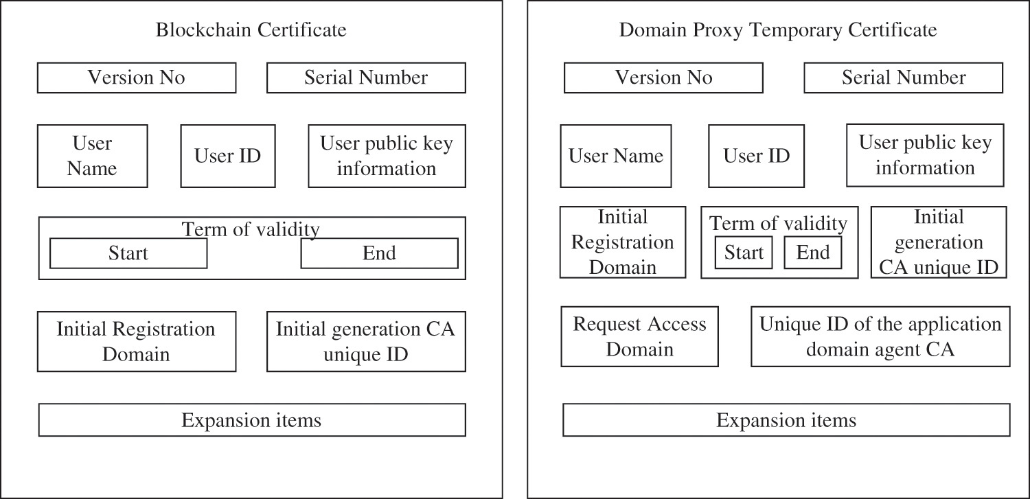 CMC | Free Full-Text | Cross-Domain Authentication Scheme Based on Blockchain and Consistent ...
