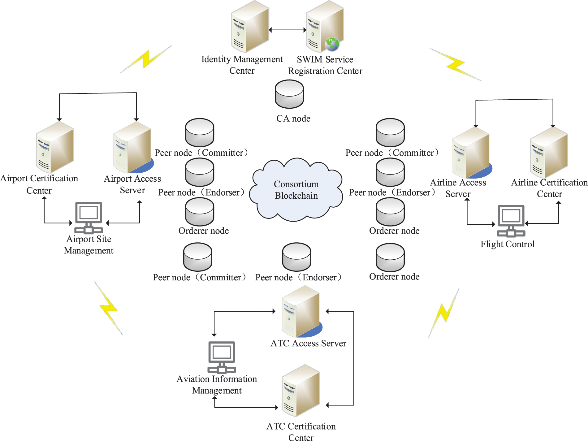 CMC | Free Full-Text | Cross-Domain Authentication Scheme Based on Blockchain and Consistent ...