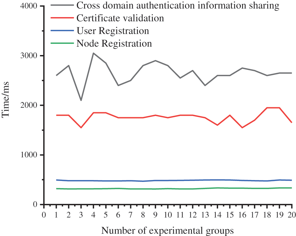 CMC | Free Full-Text | Cross-Domain Authentication Scheme Based on Blockchain and Consistent ...