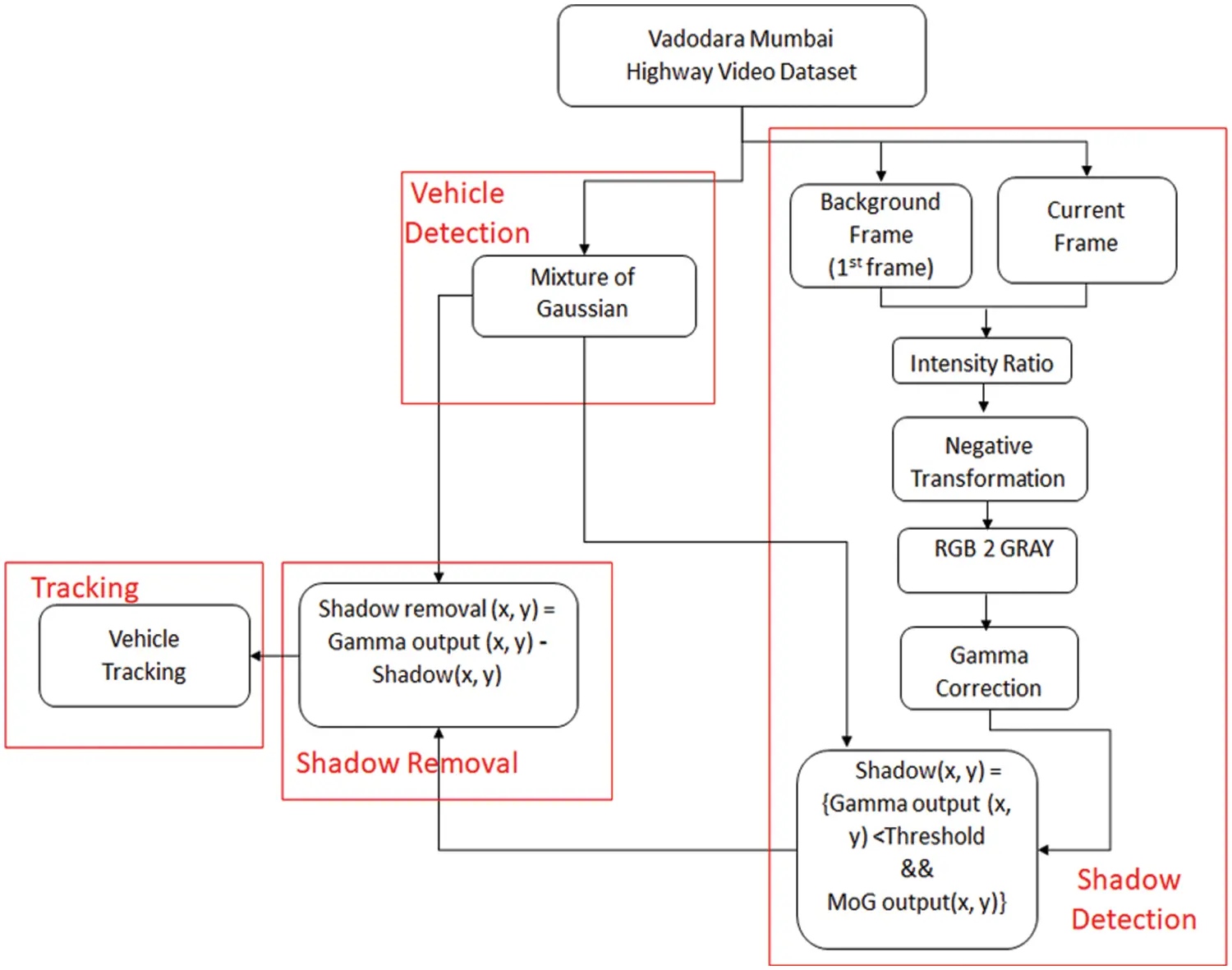 CMC | Free Full-Text | Shadow Extraction and Elimination of Moving ...
