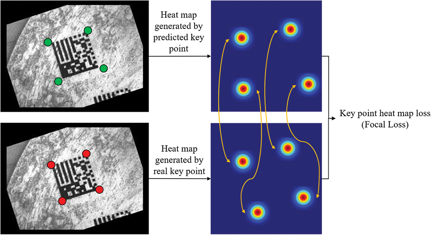 Cmc Free Full Text Dm Code Key Point Detection Algorithm Based On Centernet