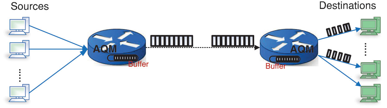 Cmc Free Full Text A Fully Adaptive Active Queue Management Method