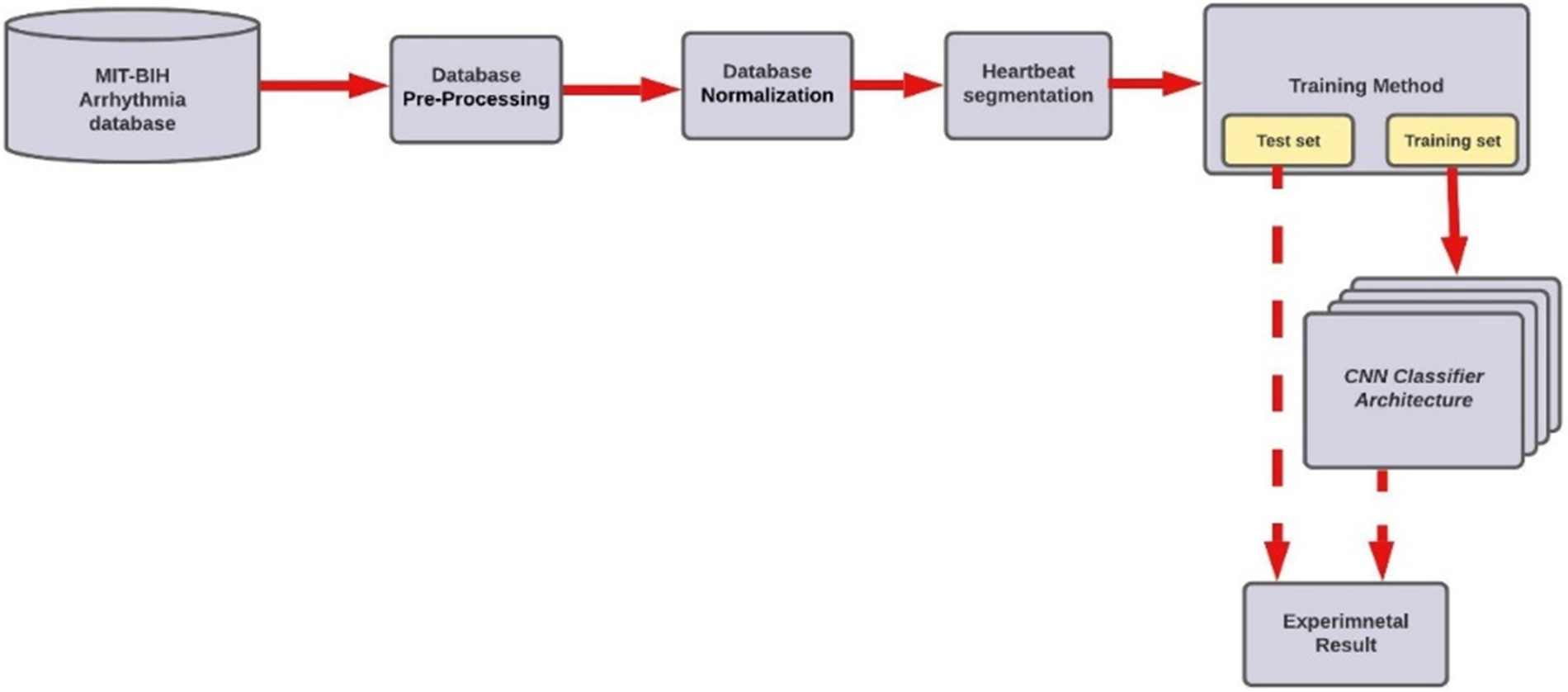 CMC | Free Full-Text | Classification of Electrocardiogram Signals for ...