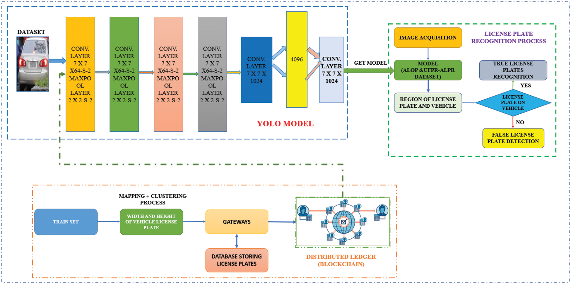 CMC | Free Full-Text | YOLO and Blockchain Technology Applied to ...