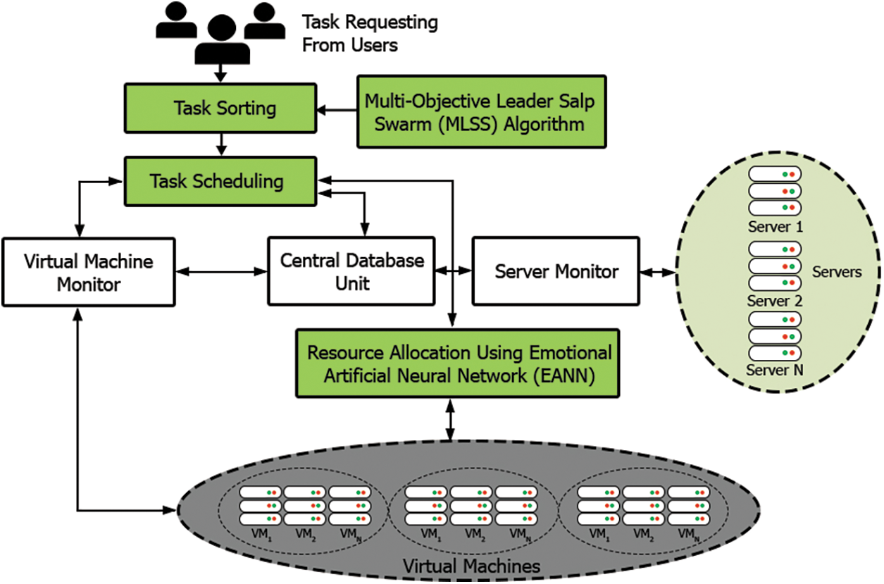 CMC | Free Full-Text | A Novel Energy and Communication Aware Scheduling on Green Cloud Computing