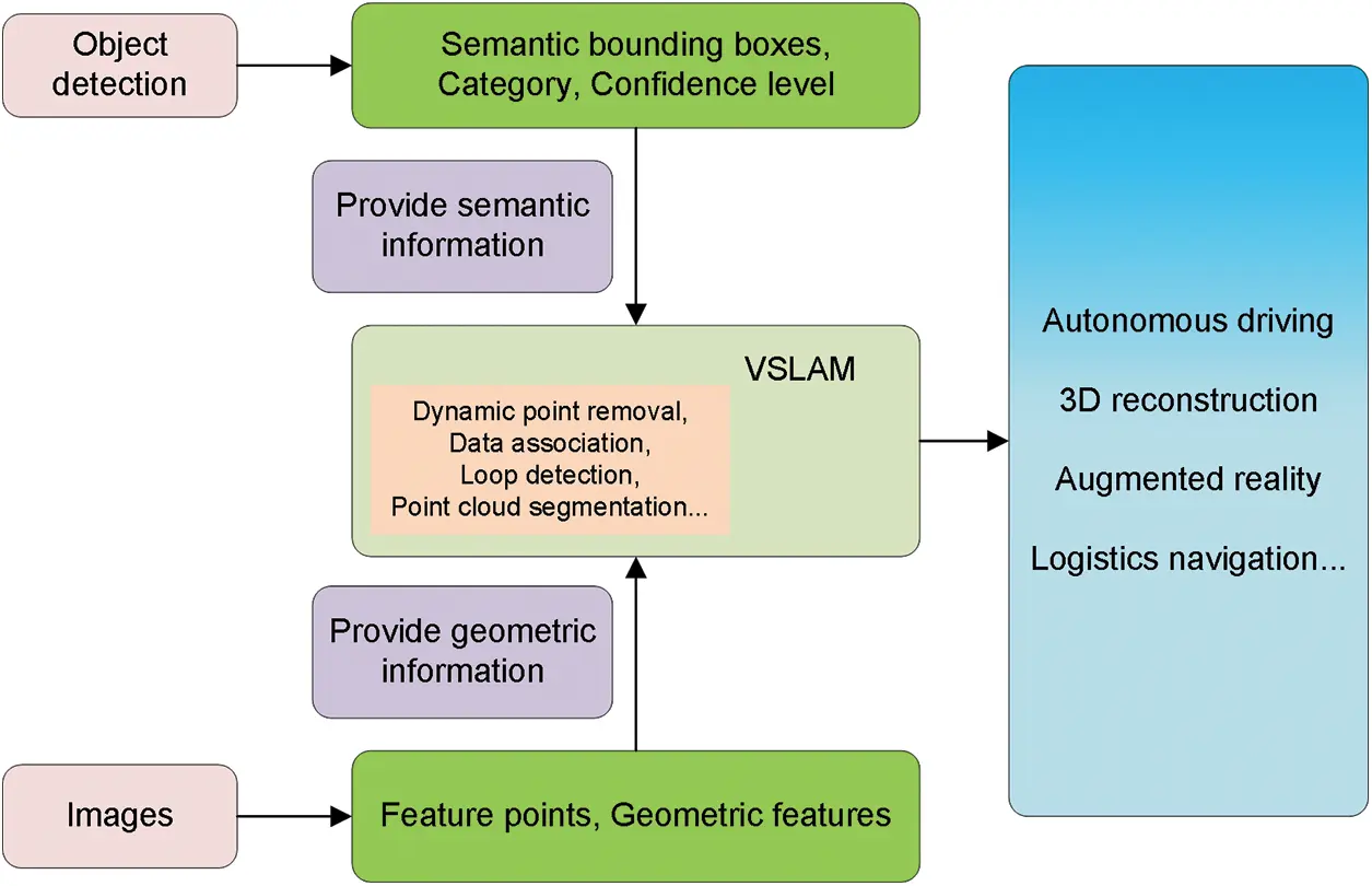 CMC | Free Full-Text | Visual SLAM Based on Object Detection Network: A Review