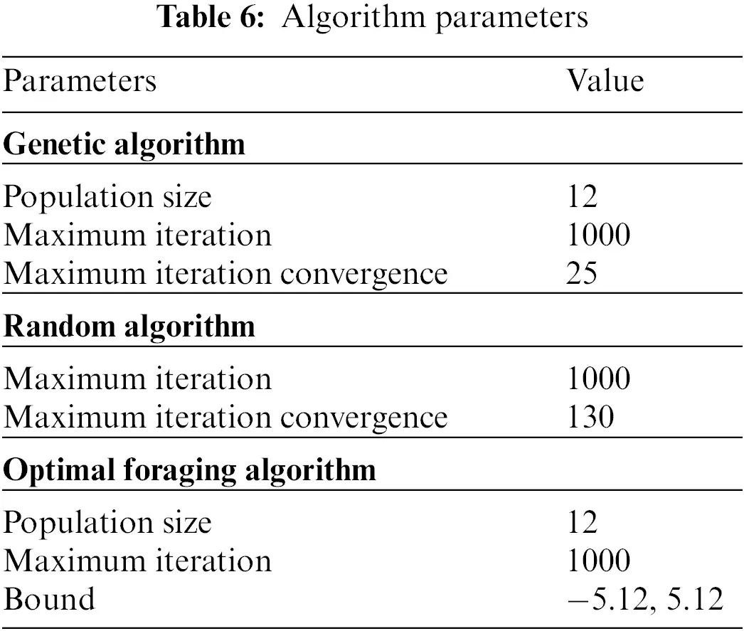 CMC | Free Full-Text | Using Metaheuristic OFA Algorithm for Service Placement in Fog Computing