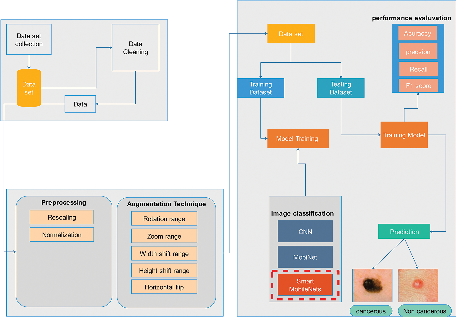 CMC | Free Full-Text | Smart MobiNet: A Deep Learning Approach for ...