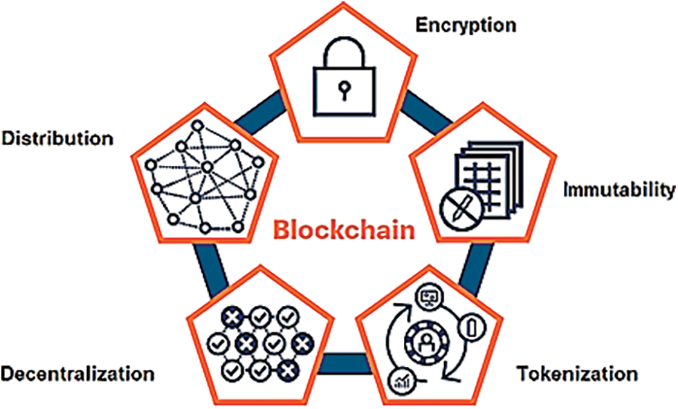 CMC | Free Full-Text | Analyzing the Impact of Blockchain Models for ...