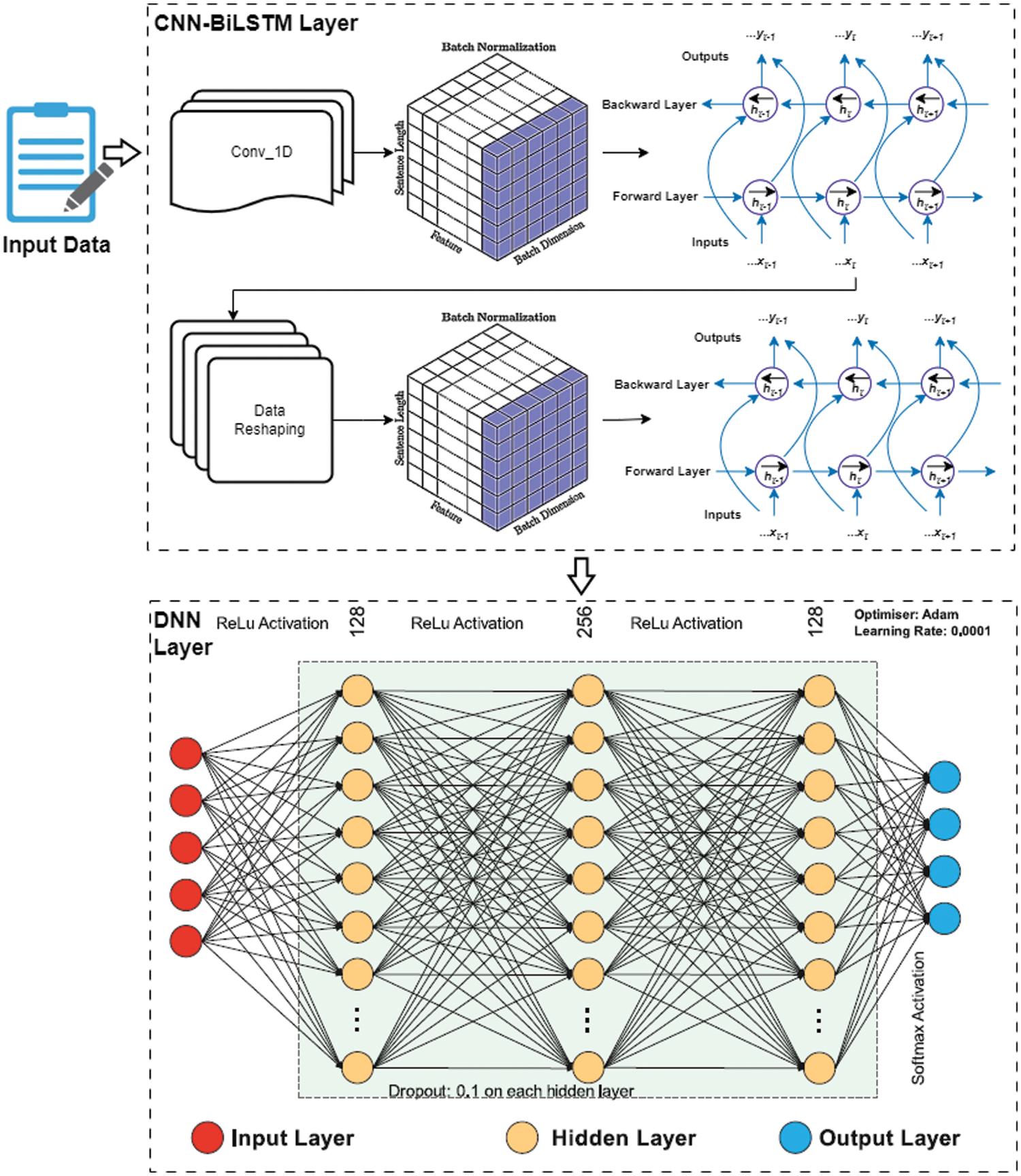 CMC | Free Full-Text | One Dimensional Conv-BiLSTM Network with Attention Mechanism for IoT ...