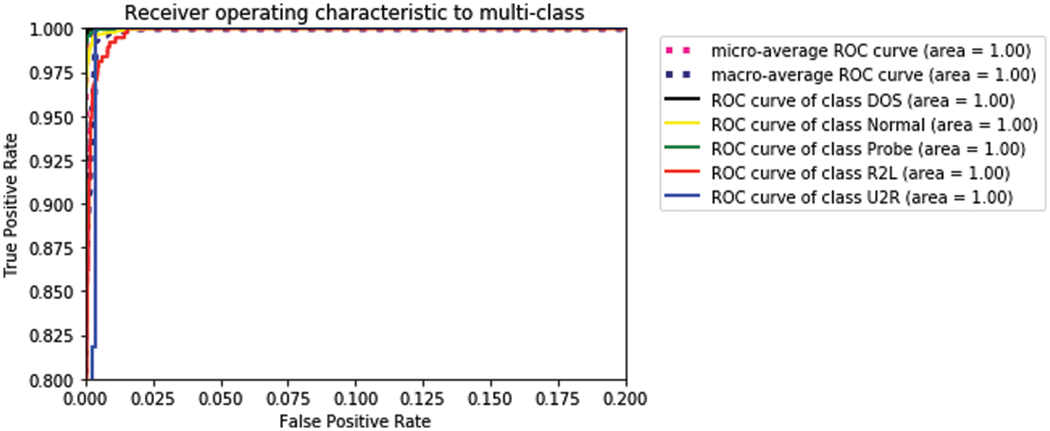 CMC | Free Full-Text | One Dimensional Conv-BiLSTM Network with Attention Mechanism for IoT ...