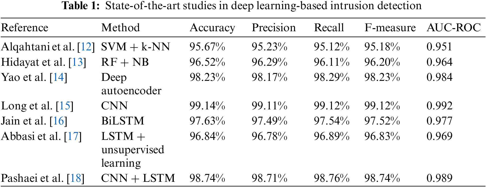 CMC | Free Full-Text | One Dimensional Conv-BiLSTM Network with Attention Mechanism for IoT ...
