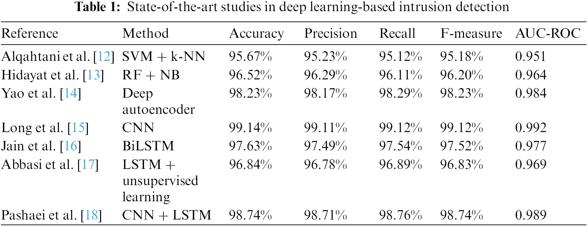 CMC | Free Full-Text | One Dimensional Conv-BiLSTM Network with Attention Mechanism for IoT ...