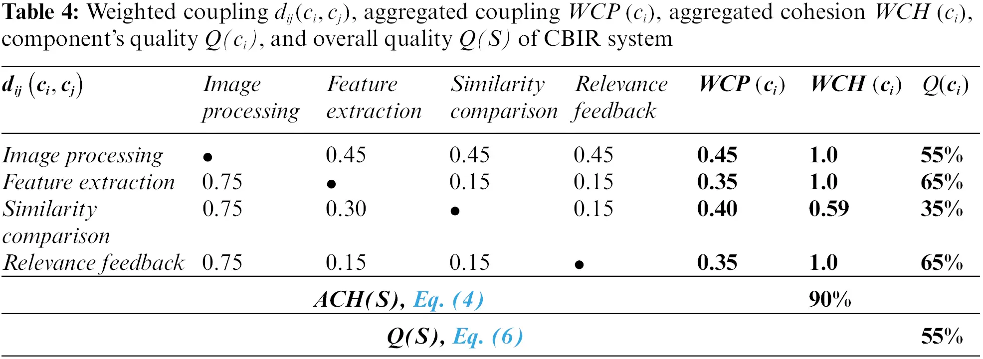 CMC | Free Full-Text | Software Coupling and Cohesion Model for Measuring the Quality of ...