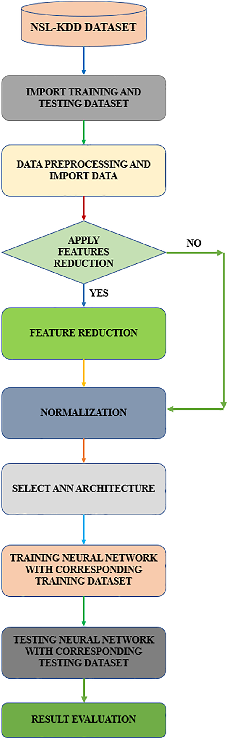 CMC | Free Full-Text | Intrusion Detection System with Customized Machine Learning Techniques ...