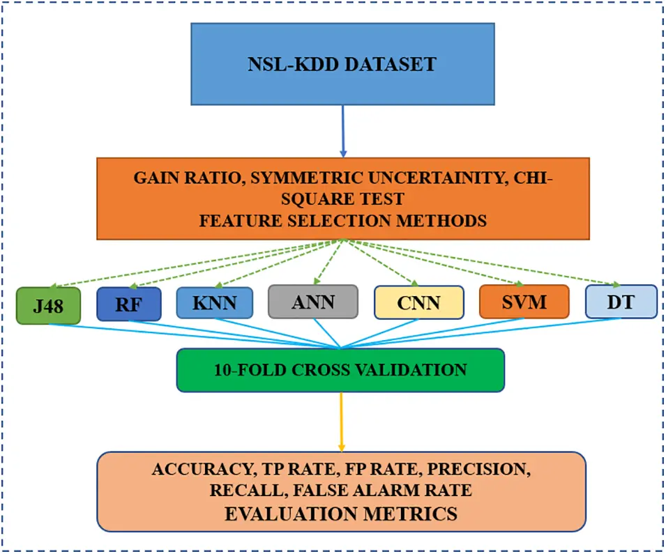 CMC | Free Full-Text | Intrusion Detection System with Customized Machine Learning Techniques ...